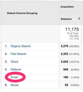 How to Track Email Campaigns in Google Analytics