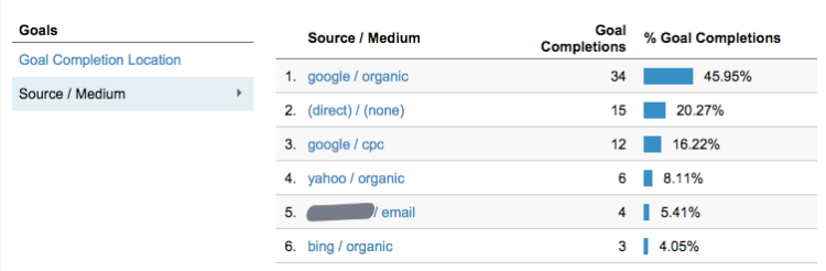 How to Track Email Campaigns in Google Analytics